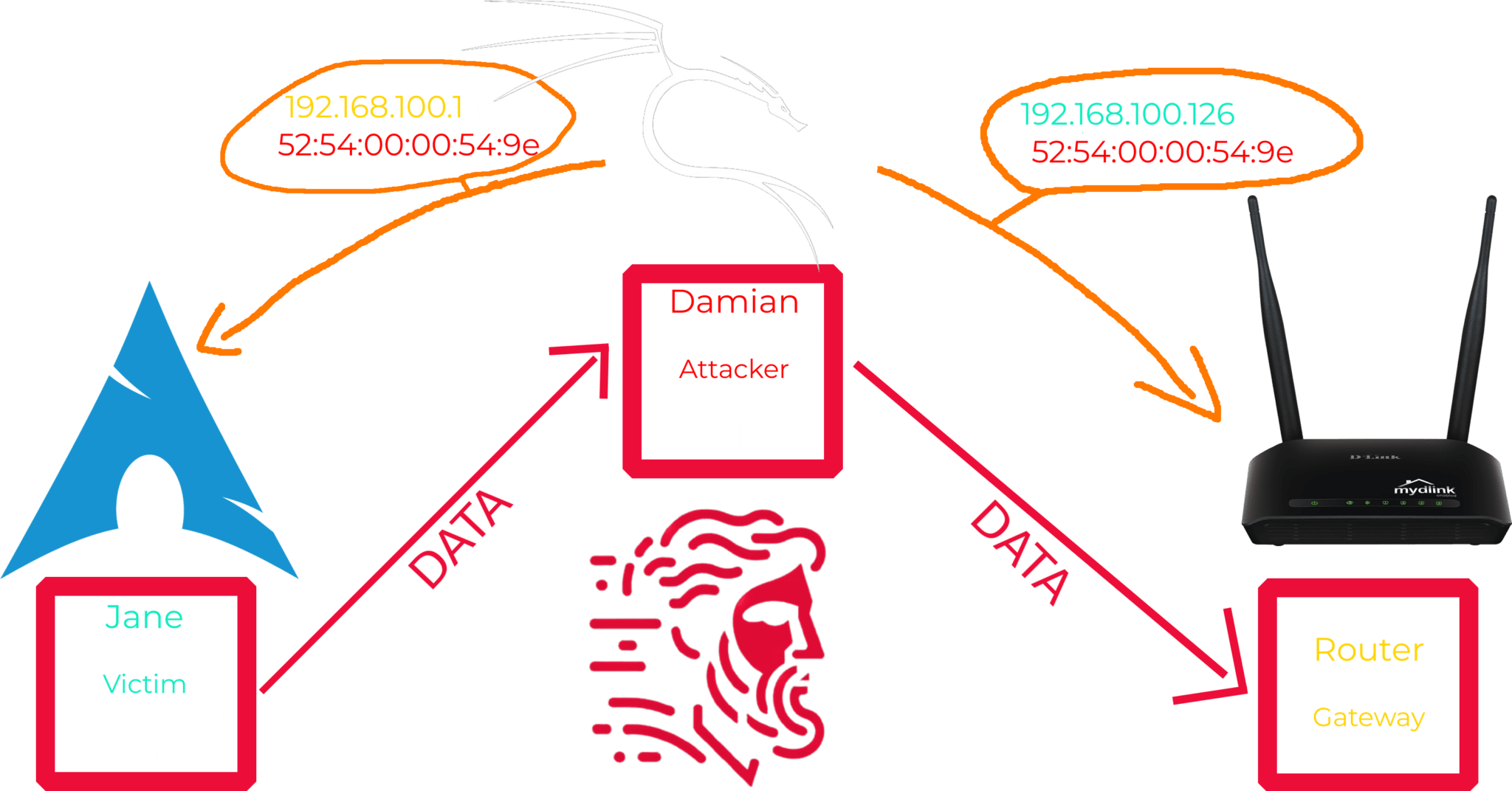 How To Perform a Man-in-the-Middle Attack: ARP Spoofing - Logos Red
